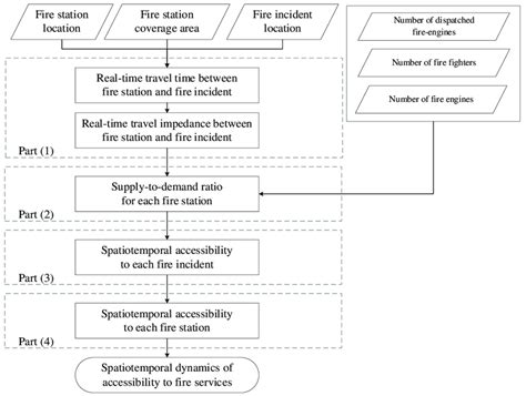 flowchart of the spatiotemporal pattern of accessibility of fire