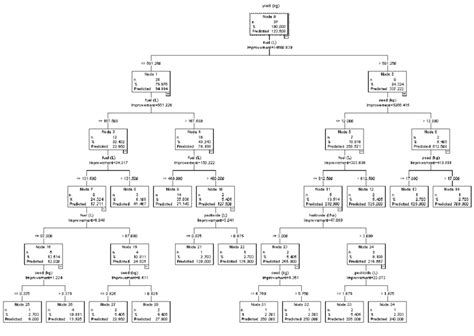 the tree resulted from execution of cart algorithm download