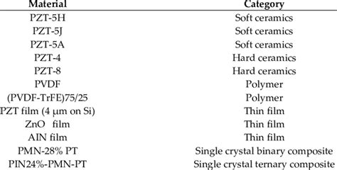 Potential Piezoelectric Materials For The Material Selection Analysis Download Scientific