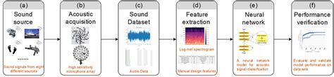 diagrammatic of acoustic signal classification panels a c are for