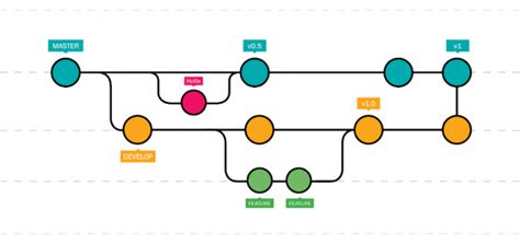 Flujo De Trabajo En Github 🚀el Flujo De Github Es Un Flujo De By
