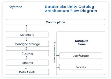 Databricks Unity Catalog In Healthcare A Scalable Governance Framework