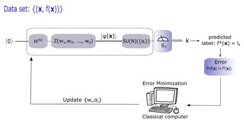 A Schematic Representation Of Our Quantum Classifier The Gates H N