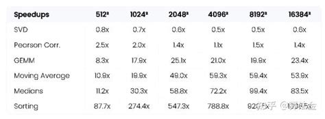 Cupy一个可以使用显卡计算的python库 Bnu Fzh