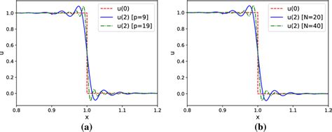 Numerical Solutions For Linear Advection Using 10000 Timesteps A Download Scientific Diagram