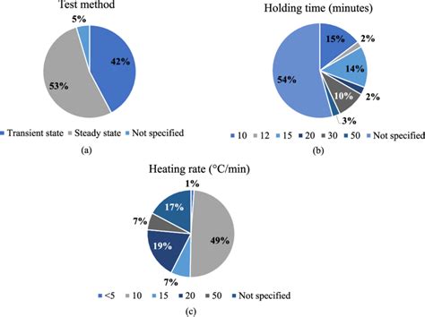 A Proportion Of Steady State And Transient States B Variation In