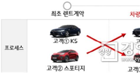 기아차 세단과 Suv 바꿔타는 장기 렌트 프로그램 운영