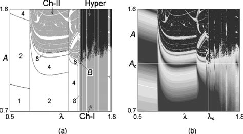 Chart Of The Dynamical Regimes Or Bifurcation Diagram ͑ A ͒ And Download Scientific Diagram
