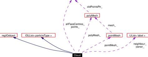 UML Diagram For The Cloud Class Download Scientific Diagram