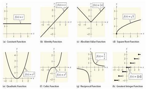Transformations Of Quadratic Functions Worksheet Chessmuseum Template Library