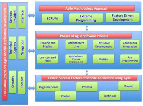 Figure 1 From Theoretical Agile Process Framework For Mobile Application Development Success