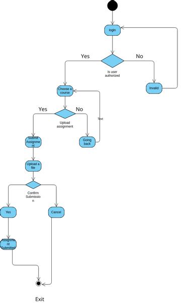 Submitass Vpd Visual Paradigm User Contributed Diagrams Designs
