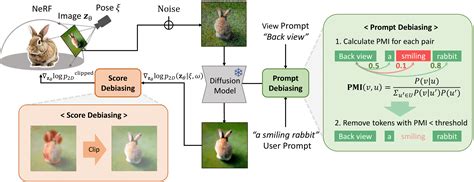 debiasing scores and prompts of 2d diffusion for view consistent text