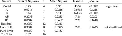 Anova For Reduced Quadratic Model For G Gracilis Download
