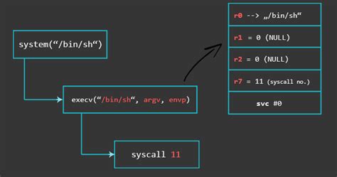 Writing ARM Shellcode Azeria Labs