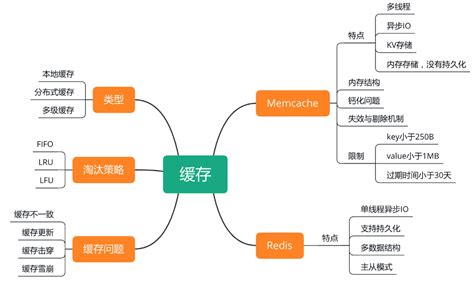 面了6家大厂，我把问烂了的redis常见面试题总结了一下（带答案）redis面试必会6题经典 Csdn博客