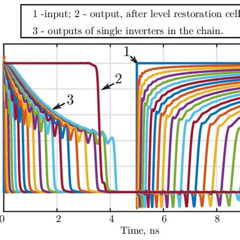 Simulated Timing Diagram Of Delay Line Of 36 Inverters Chain Outputs Download Scientific