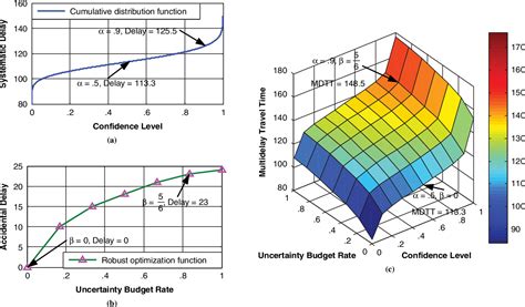 Table 1 From Multiclass Stochastic User Equilibrium Model With Elastic