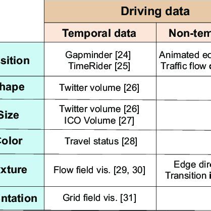 Categorization Of Data Driven Animations Examples Of Existing Works Or