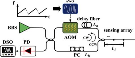 Experimental Setup Bbs Broadband Source Aom Acousto Optic Download Scientific Diagram