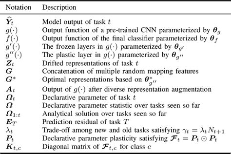 Table I From Complementary Learning Subnetworks For Parameter Efficient