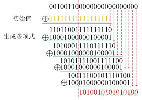 Crc校验（fpgaverilog） 知乎