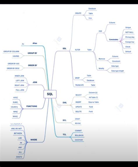 Shubham Tiwari On Linkedin Sql Database Datamanagement Techskills