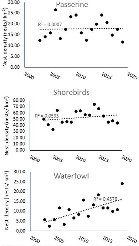 Nest Density Nest Km² ± Se Trends Across Time For Shorebird