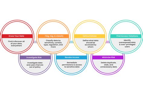 Enable Zero Trust BigID