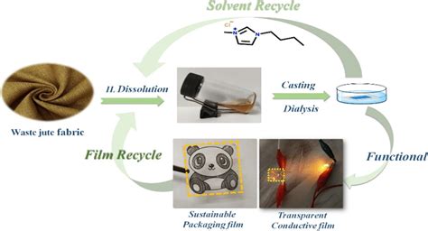 The Schematic Process Sequence For Jute Textile Waste To Packaging Film