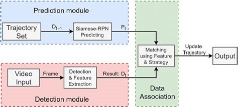 Flowchart Of Mot Algorithm The Prediction Modules Input Is The
