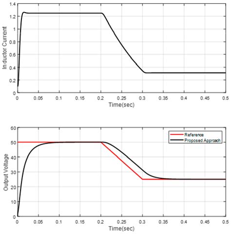 design of continuous finite time controller based on adaptive tuning