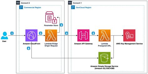 github aws samples cloudfront to govcloud s3 sse kms this solutions