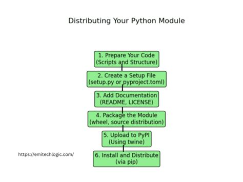 How To Create Python Modules EmiTechLogic