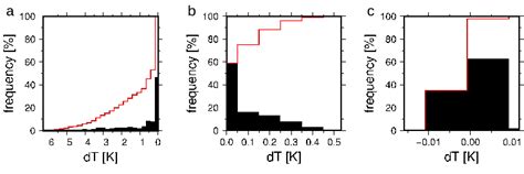 Histograms Black And Cumulative Histogram Red Of The Residuals From Download Scientific