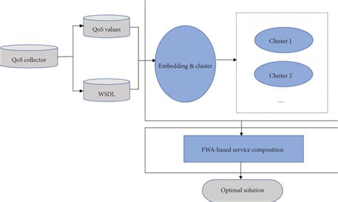 the framework of the proposed web service composition approach