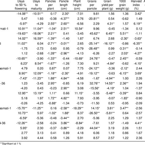 Estimation Of Specific Combining Ability For Different Characters