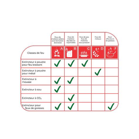 Les Classes De Feu Et Les Types Dextincteurs Guide Complet Laser X