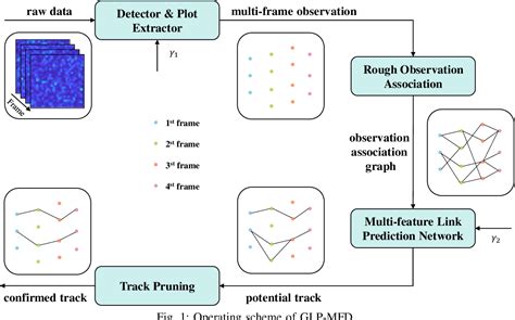 Multi Frame Detection Via Graph Neural Networks A Link Prediction Approach