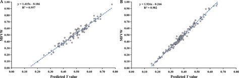 The Linear Correlation Analysis Between The Predicted Y Value Of