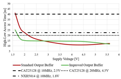 SPI Interface High Low Access Time Vs Supply Voltage Comparison Download Scientific Diagram