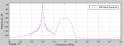 Spectrum Plot Of A Bluetooth And B Wi Fi Download Scientific Diagram