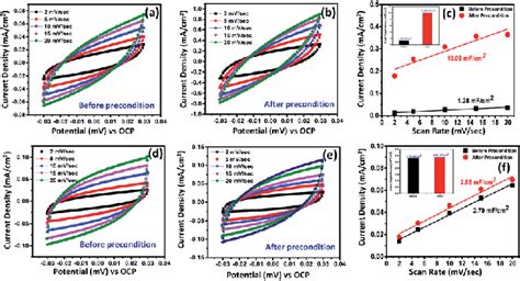 Cv Curves Recorded At Different Scan Rates To Estimate The Double Layer Download Scientific