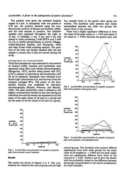 Lysolecithin A Factor In The Pathogenesis Of Gastric Ulceration Pmc