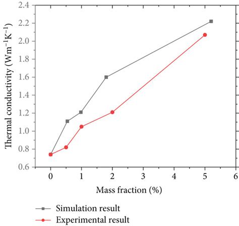 Comparison Of Thermal Conductivity Between Calculation And Experimental Download Scientific