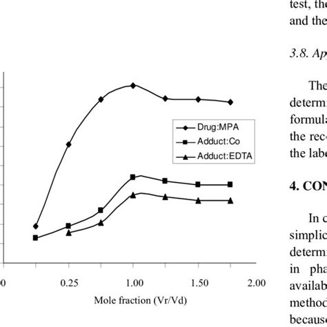 Molar Ratio Plots Of The Reaction Between A 3x10 3 M Mpa And 3x10 3 M