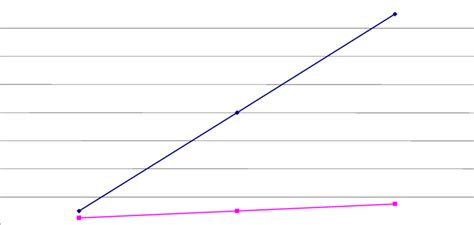 Aodv And Olsr Routing Latency Over 1 2 And 3 Hop Connections
