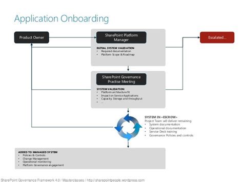 Sharepoint Governance Framework 40 Introduction