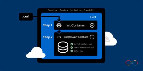 build and populate a database using kubernetes init containers red