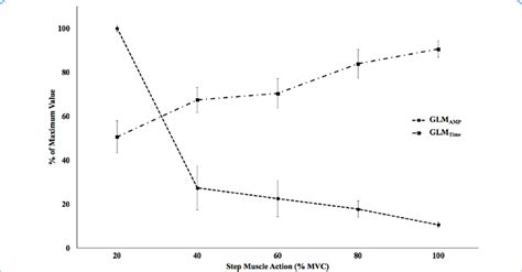 Composite Mean ± Sd Gross Lateral Movement Glm Amplitude Glm Amp